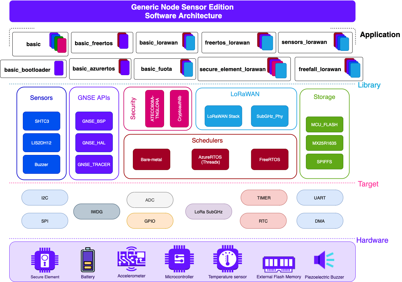 Sensor Edition Software Architecture | Generic Node Sensor Edition Software Architecture | Generic Node
